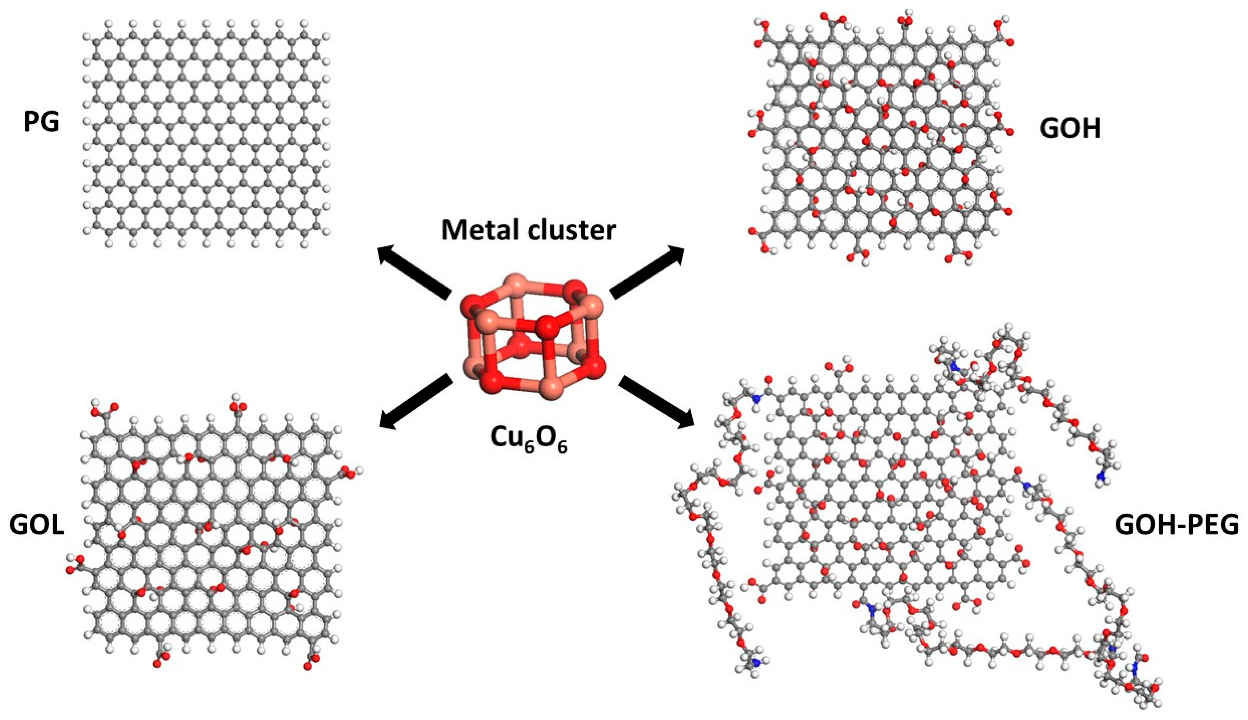 Impact of Graphene Functionalization on CuO cluster Behavior: Insights ...