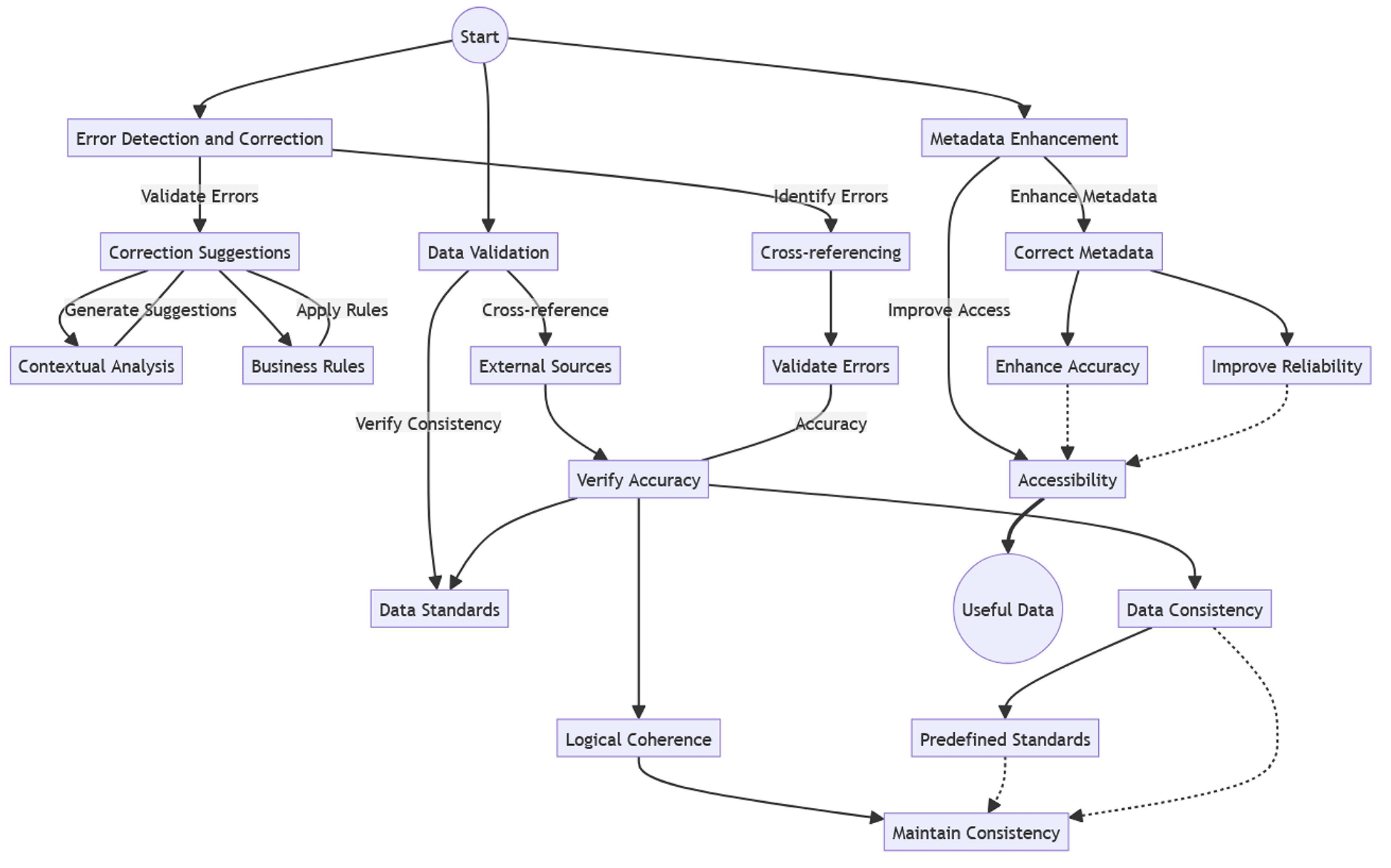 Can generative AI transform data quality? a critical discussion of ...