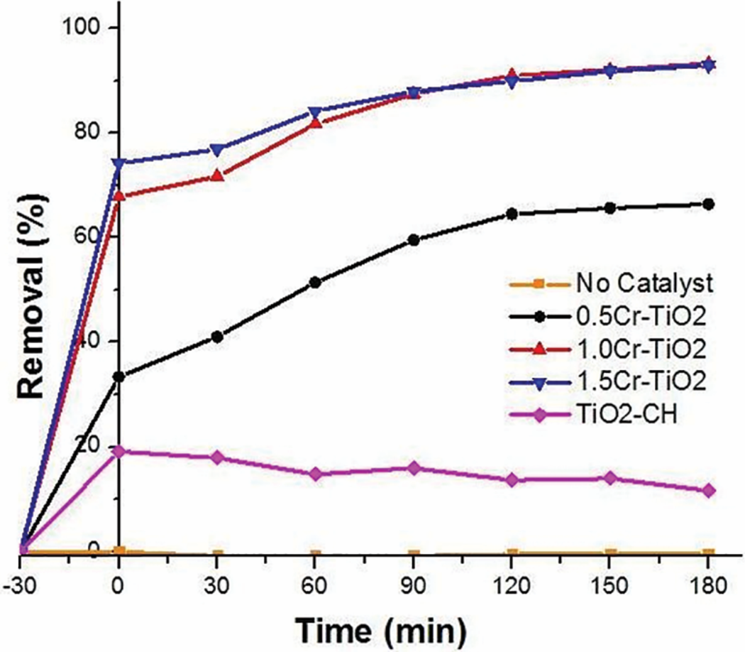 Sol–gel synthesis of TiO2 doped with chromium: photocatalytic ...
