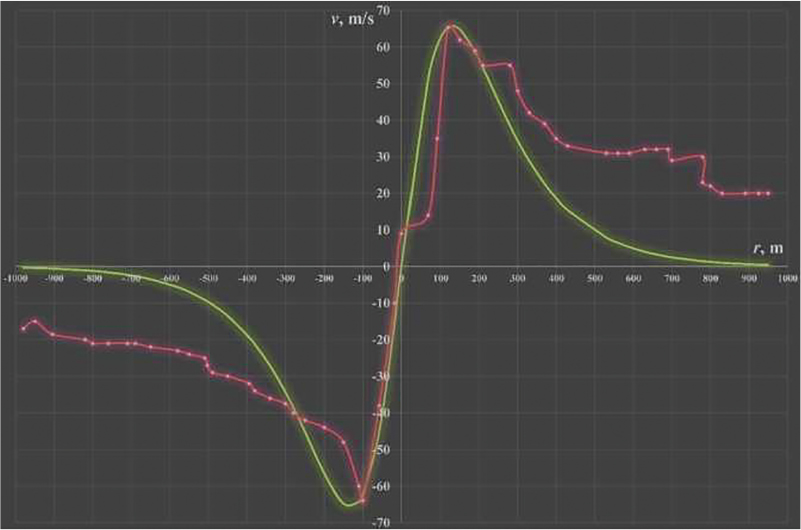 Catastrophic and violent tornadoes: a detailed review of physical ...